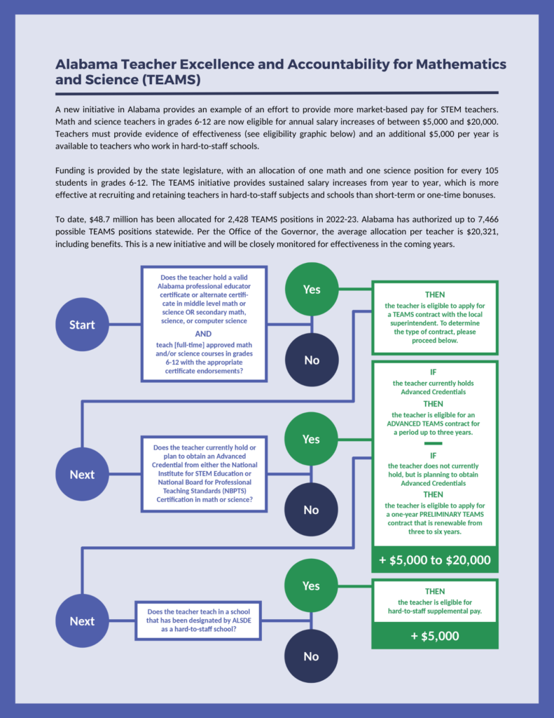 Best Practices in Teacher Pay: Differentiated Pay Landscape and Best Practices – BEST NC