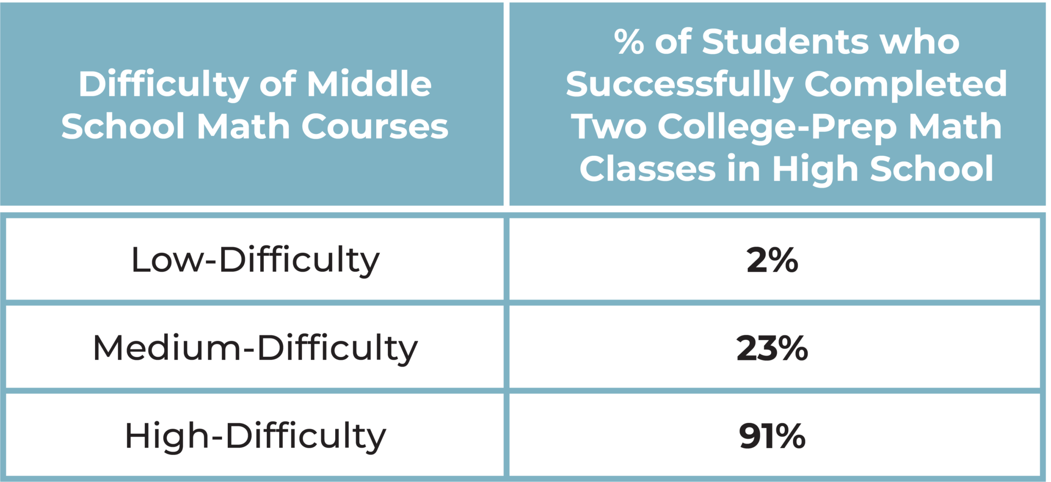 Increasing Access to Advanced Math Coursework in North Carolina – BEST NC