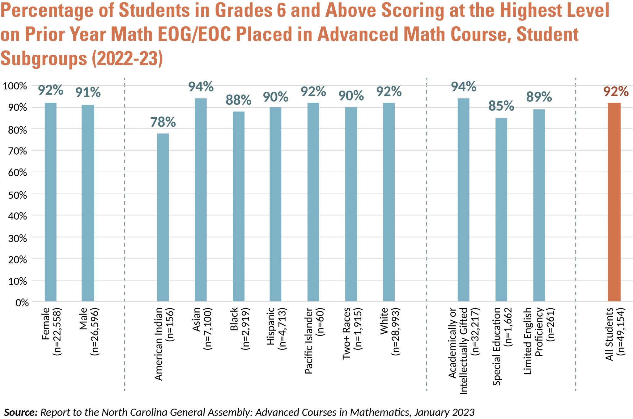 Increasing Access to Advanced Math Coursework in North Carolina – BEST NC